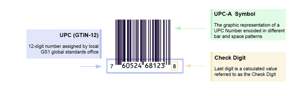 What is a UPC? - GTIN INFO Global Trade Item Number